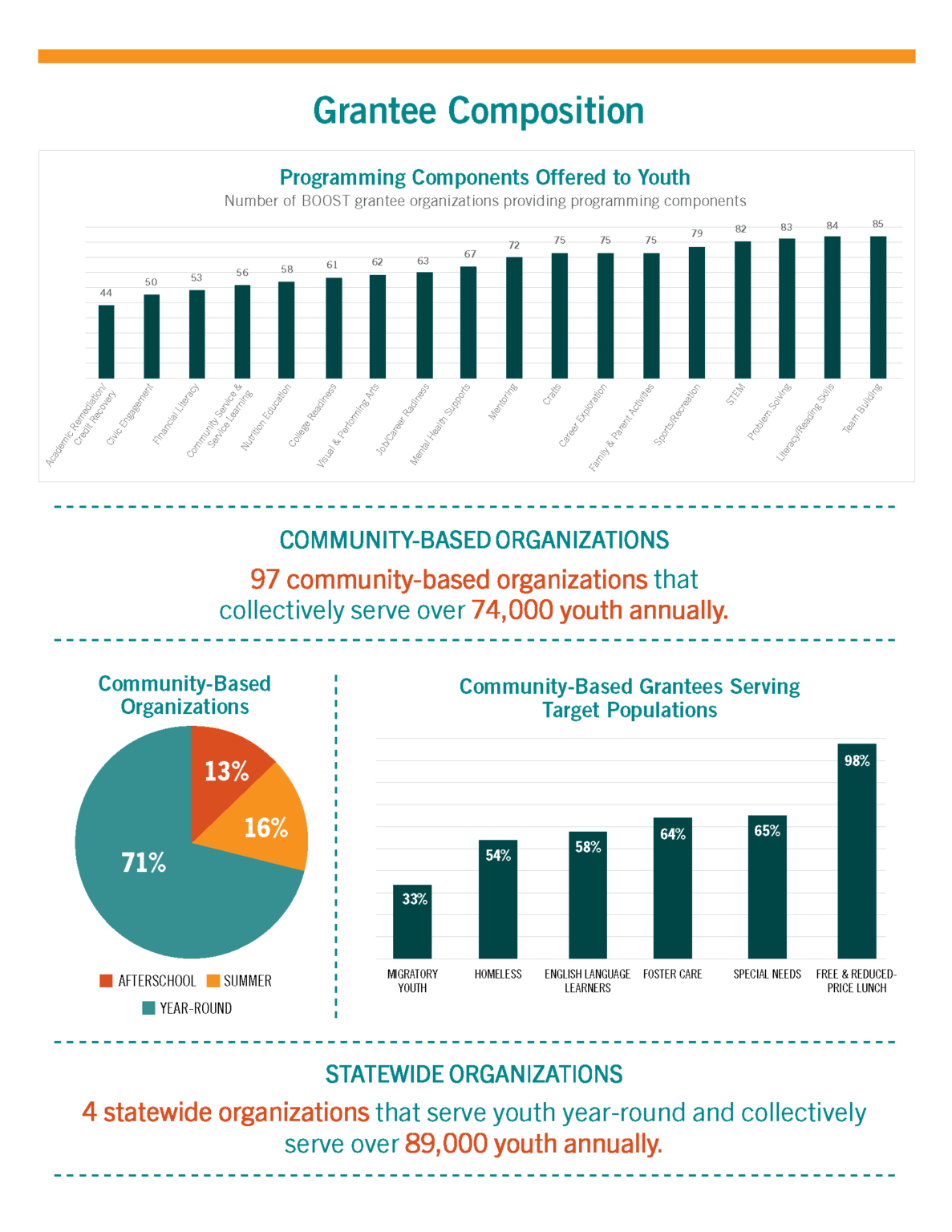 Building Opportunities in Out-of-School Time (BOOST) Grant - GSAN